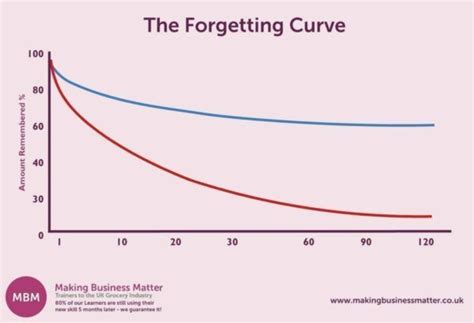 Worlds Stickiest Learning On Linkedin The Forgetting Curve Learn