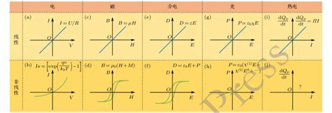 Schematic Diagram Of Linear And Nonlinear Phenomena A Linear Ohms Download Scientific