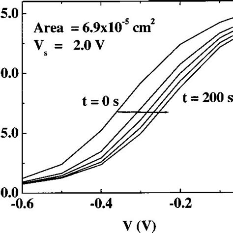 Dependence Of The Shift In Flatband Voltage V Fb On Stressing Time Download Scientific