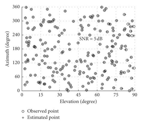 2d Doa Estimation Model Response A Response B Elevation