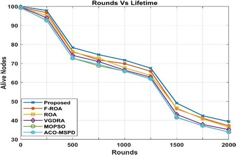 comparative analysis in terms of lifetime using 100 nodes download