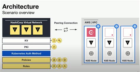 consul and vault on kubernetes learn labs