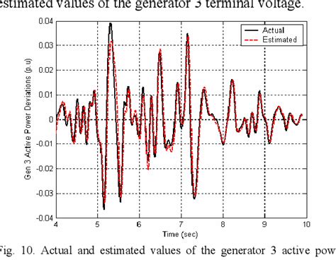 Figure 10 From A Dynamic Recurrent Neural Network For Wide Area Identification A Dynamic