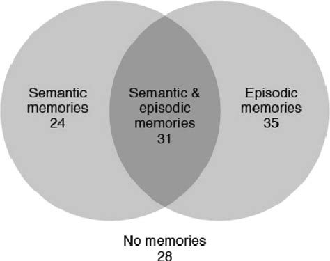 Type Of Memory By Participant N 118 Download Scientific Diagram