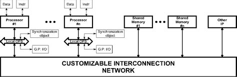 Figure 1 From Versatile FPGA Based Functional Validation Framework For Networks On Chip