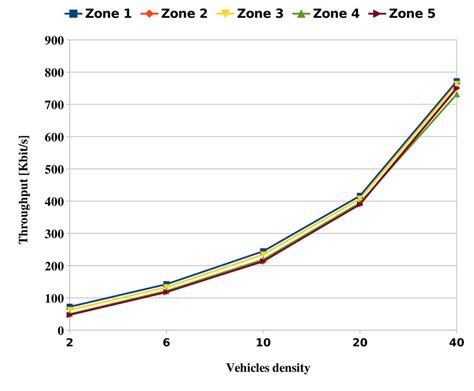 Throughput Variation According To Vehicles Density Download Scientific Diagram