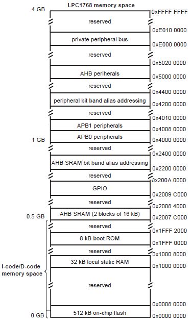 Rom And Ram In Arm Stack Overflow