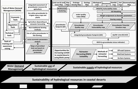 methodological framework for the sustainability of hydrological