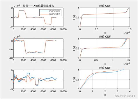 【基于psins工具箱】组合导航，ekf与ukf的对比，使用153模型 Psins组合导航 Csdn博客