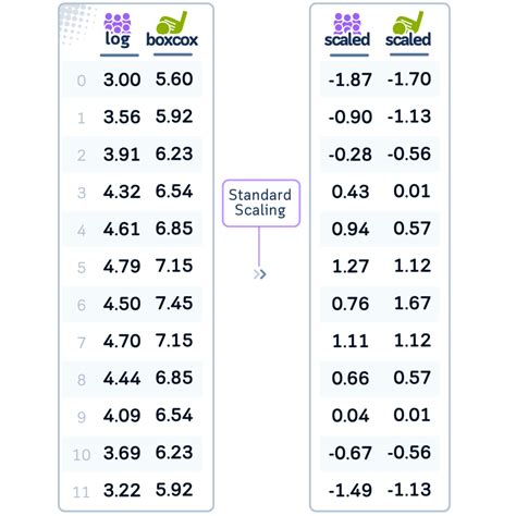 Scaling Numerical Data Explained A Visual Guide With Code Examples