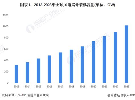 全球海上风电累计装机容量分布情况 前瞻产业研究院