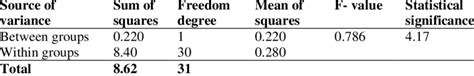 Results Of The One Way Variance Analysis Anova Of The Means Of