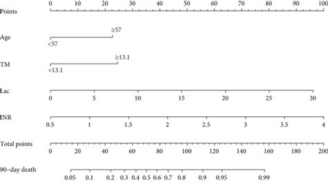 Nomogram For Predicting 90 Day Mortality In Patients With Sepsis Based Download Scientific