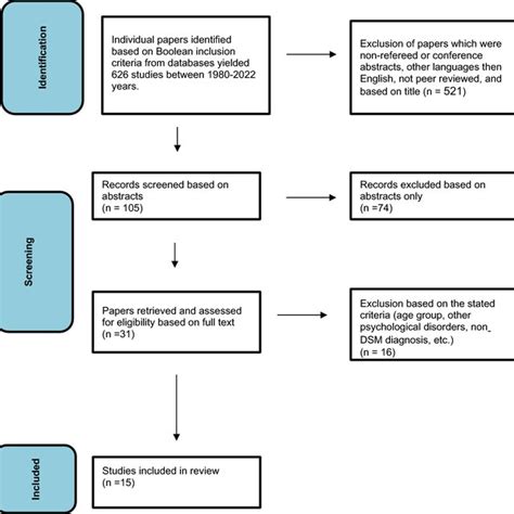 The Review Process Flow Diagram Download Scientific Diagram
