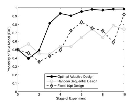 Posterior Model Probability Curves From Simulated Experiments With Each Download Scientific