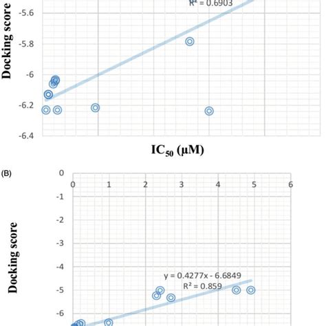 A Correlation Graph Between Experimental Values And Docking Scores Of