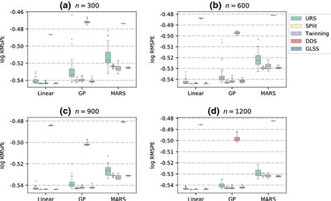 the comparison of the log rmspes for different subsample sizes and