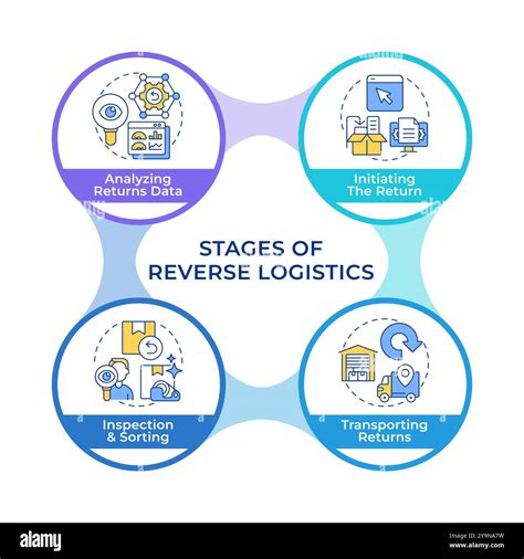 Stages Of Reverse Logistics Circular Diagram Infographic Stock Vector Image And Art Alamy