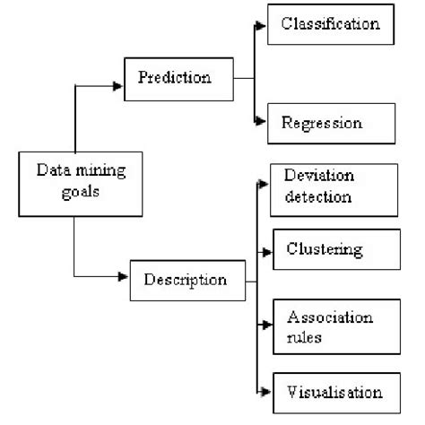 Summary Of Data Mining Methods Download Scientific Diagram