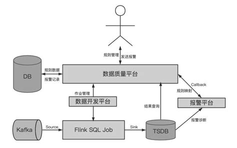 干货｜字节跳动基于flink sql的流式数据质量监控 文章 开发者社区 火山引擎