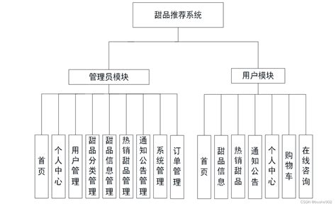 计算机毕设（附源码）java ssm基于协同过滤算法的甜品推荐系统 基于协同过滤的推荐算法代码 csdn博客
