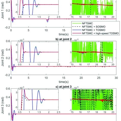 velocity estimation errors at a joint 1 b joint 2 and c joint 3