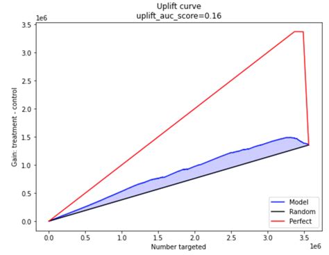 Quick Start — Scikit Uplift 030 Documentation