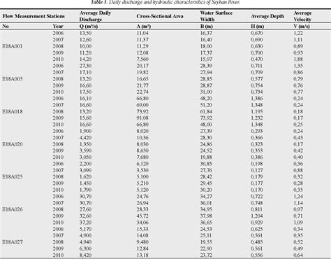 Table 3 From Determining The Hydraulic Geometry Parameters Of Seyhan River Semantic Scholar