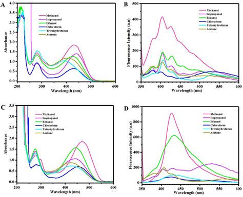 Investigation Of Solvatochromism Behavior In Different Solvents In