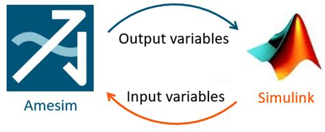 Co Simulation Amesim Simulink For Embedded Controls Download Scientific Diagram