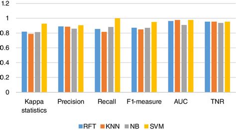 Performance Metrics Chart Of Gradient Based Watershed Marked Active