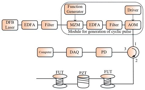 Recent Progress In The Performance Enhancement Of Phase Sensitive Otdr Vibration Sensing Systems