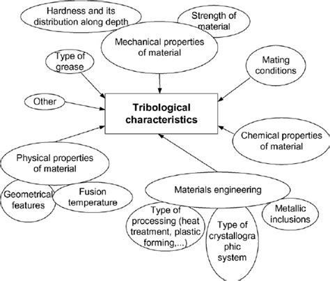 Factors Affecting Tribological Properties Determining Among Others Download Scientific