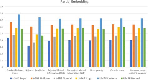 external evaluation metrics on partially embedded data download