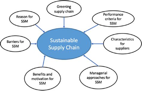 The Elements Of A Sustainable Supply Chain Framework Download