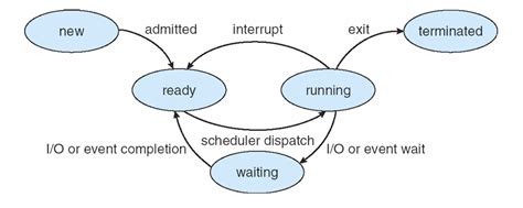 Linux Os 파일 접근 권한 Process Process 관리 명령 Linux Os 파일 접근 권한 Process Process 관리 명령