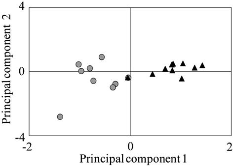 A Plot Of Principal Component Analysis Based On The Analytical Data Of Download Scientific