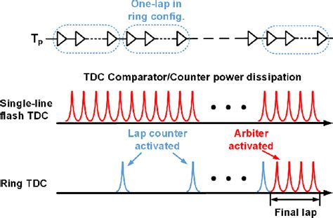 Figure From A Bit MS S Pipelined SAR ADC With Ring TDC Based Fine Quantizer For