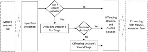cosmos offloading decision workflow download scientific diagram