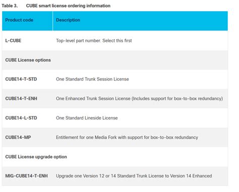 Solved Cube License Cisco Community
