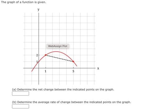 solved the graph of a function is given у webassign plot 2