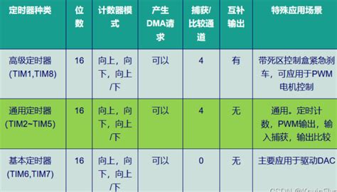 Stm32f103的定时器（基于hal库寄存器）stm32f103 Hal 定时器 Csdn博客