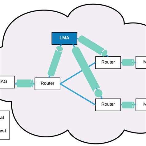 Seamless Handover In Pfmipv6 Download Scientific Diagram