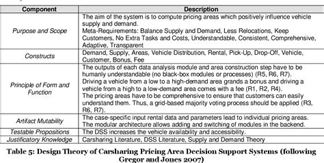 Table 1 From The Design Of A Decision Support System For Computation Of Carsharing Pricing Areas