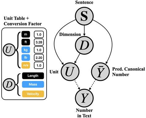 Gemm As A Graphical Model The Broken Arrows Represent A Deterministic