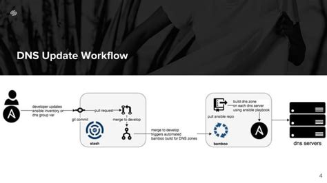 Building A Dynamic Dns Infrastructure Ppt