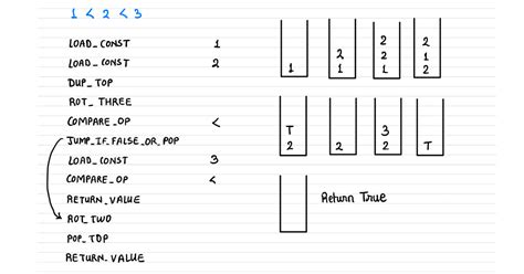 How Python Evaluates Chained Comparison Operators