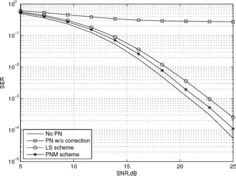 Figure 1 From A Phase Noise Mitigation Scheme For Mimo Wlans With
