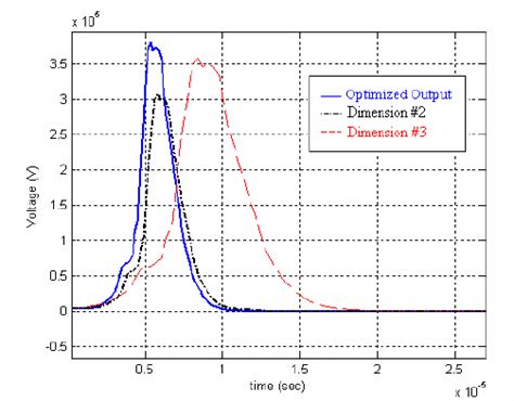 Output Voltage Of FCG RL Load For Different Download Scientific Diagram