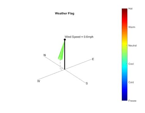thingspeak weather station and data analysis